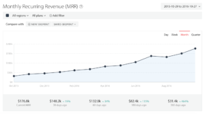 The difference between Reporting and Analytics | ChartMogul