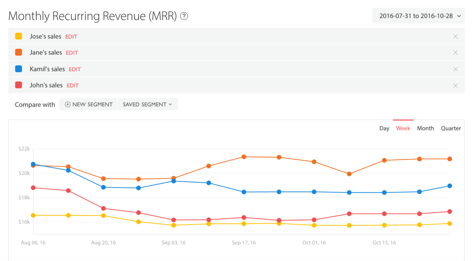 The difference between Reporting and Analytics | ChartMogul