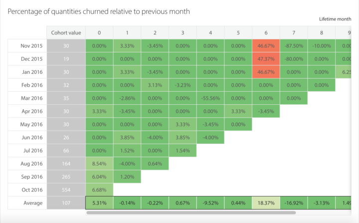 The difference between Reporting and Analytics | ChartMogul