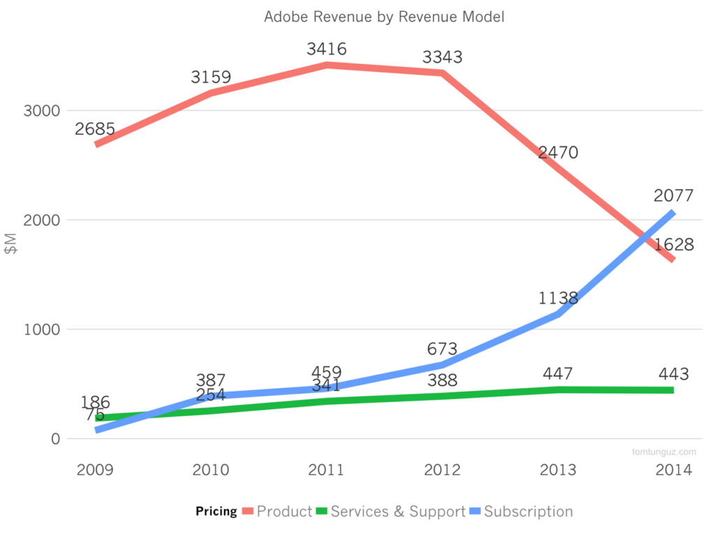Adobe's $4.2B ARR pivot to SaaS: The strategy behind the numbers