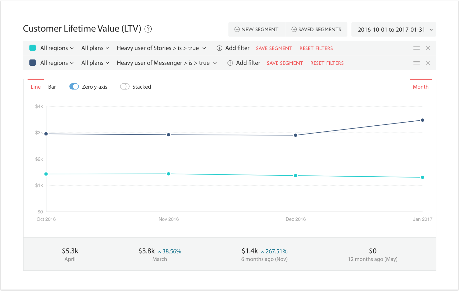 Tips & Tricks: Segment your SaaS metrics by product usage | ChartMogul