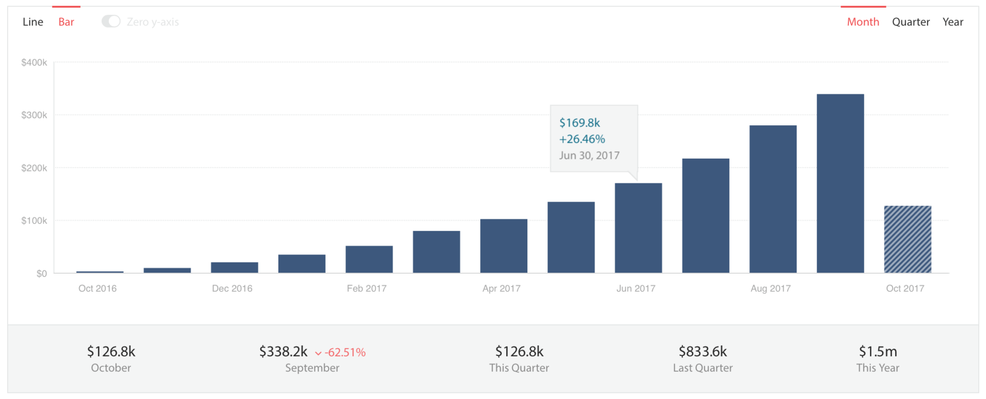 The complete guide to SaaS revenue recognition with ASC 606 | ChartMogul