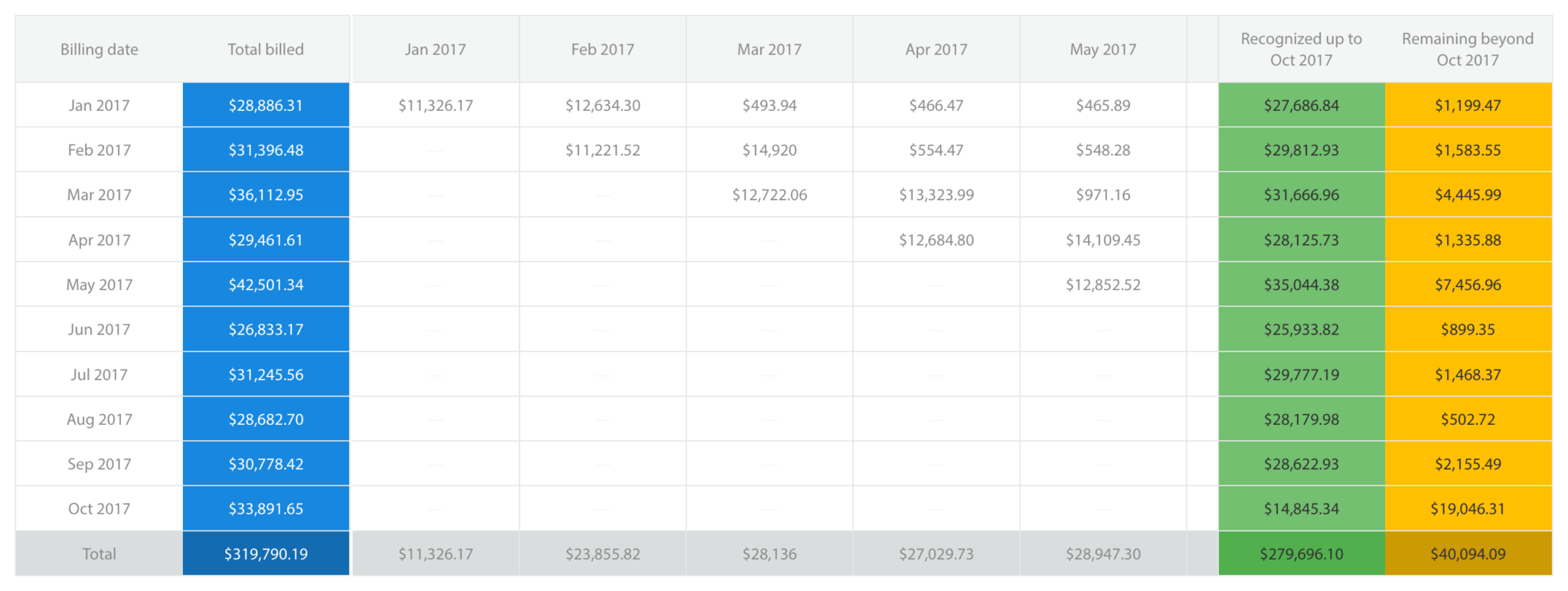 The complete guide to SaaS revenue recognition with ASC 606 | ChartMogul