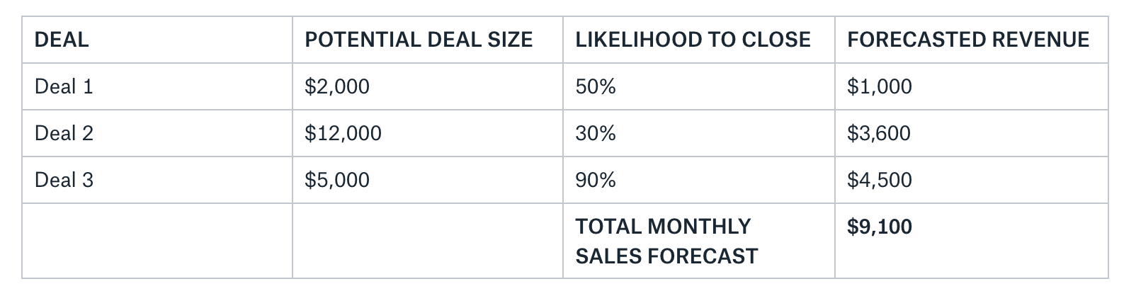 Forecasting Sales in a Product-Led Business