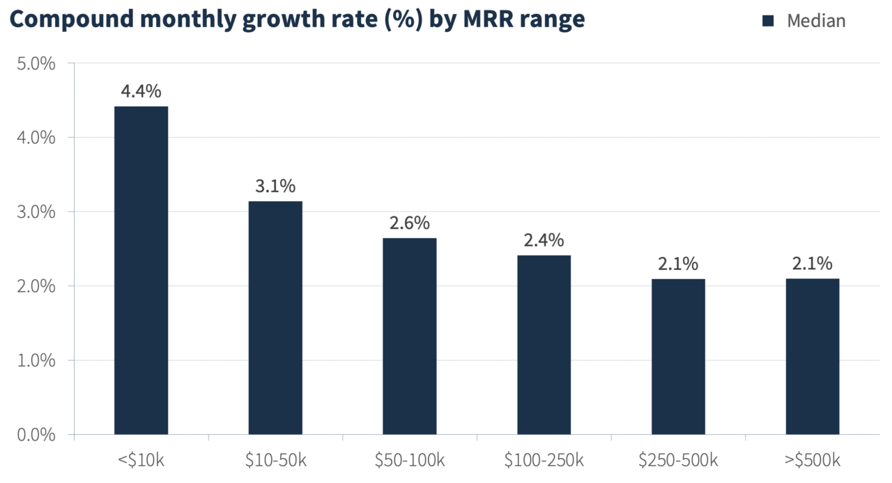 What Is a Good Monthly Growth Rate in SaaS? | ChartMogul