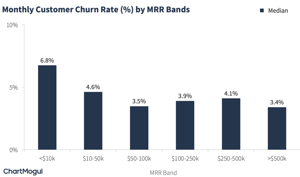What Is a Good Customer Churn Rate? | ChartMogul