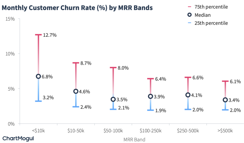 What Is a Good Customer Churn Rate? | ChartMogul