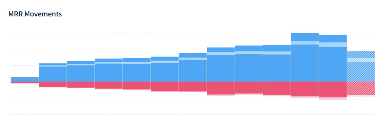 Understanding and Benchmarking Your MRR Movements | ChartMogul