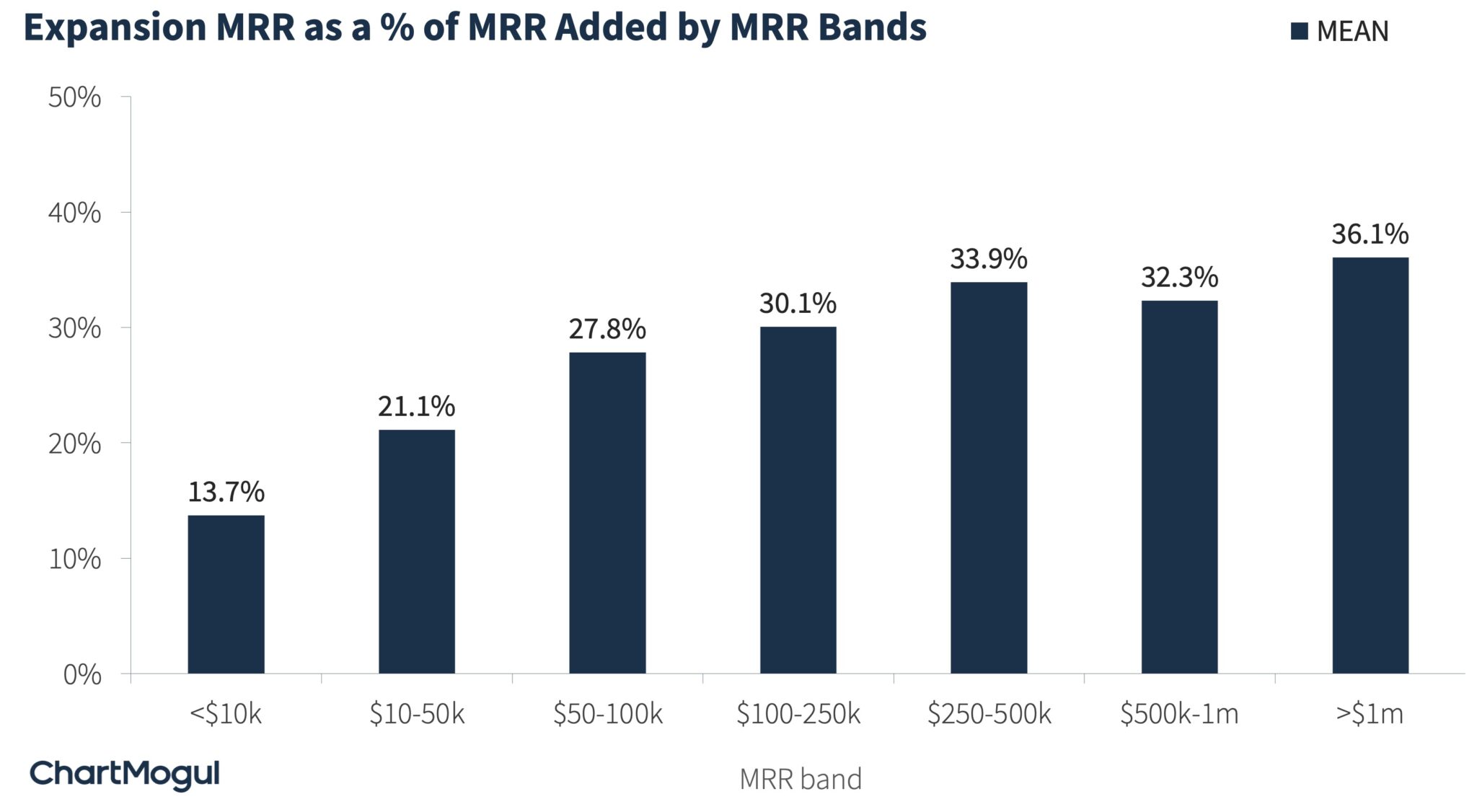 Understanding and Benchmarking Your MRR Movements | ChartMogul