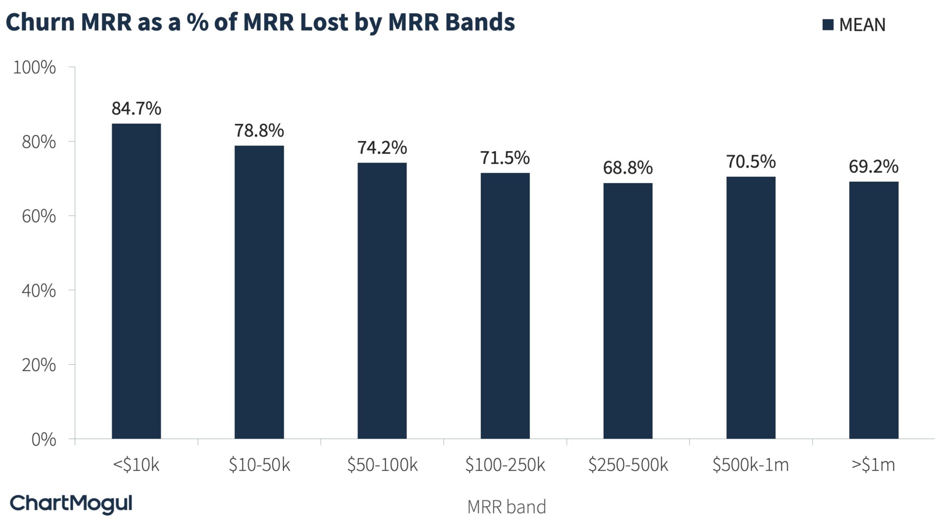 Understanding and Benchmarking Your MRR Movements | ChartMogul