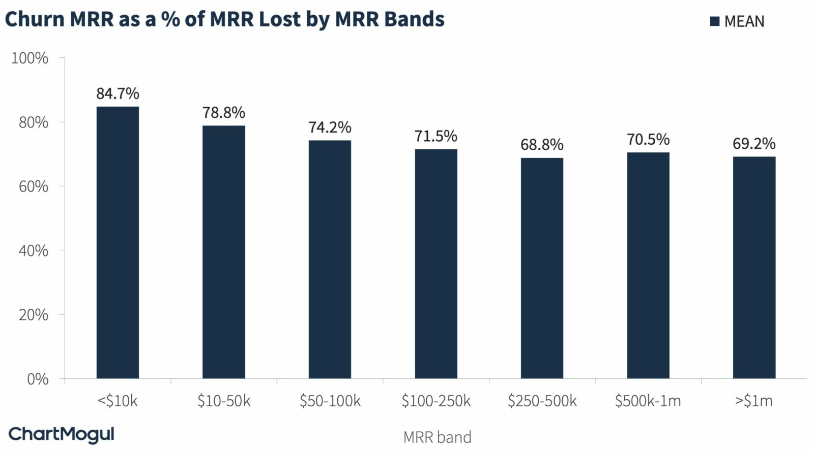 Understanding and Benchmarking Your MRR Movements | ChartMogul