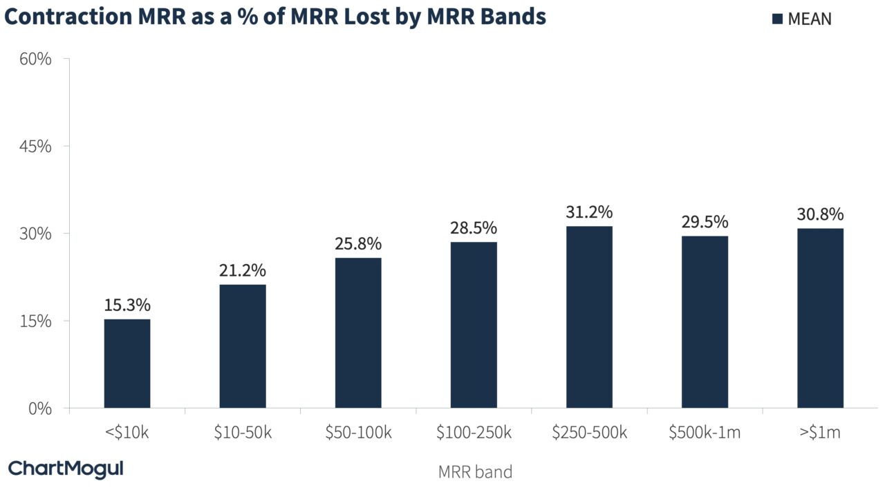 Understanding and Benchmarking Your MRR Movements | ChartMogul