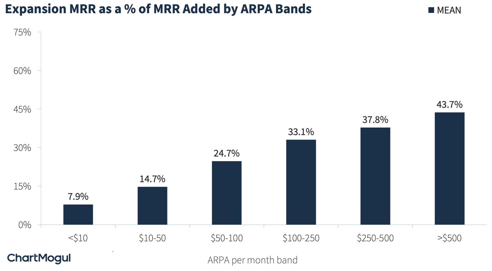 Understanding and Benchmarking Your MRR Movements | ChartMogul