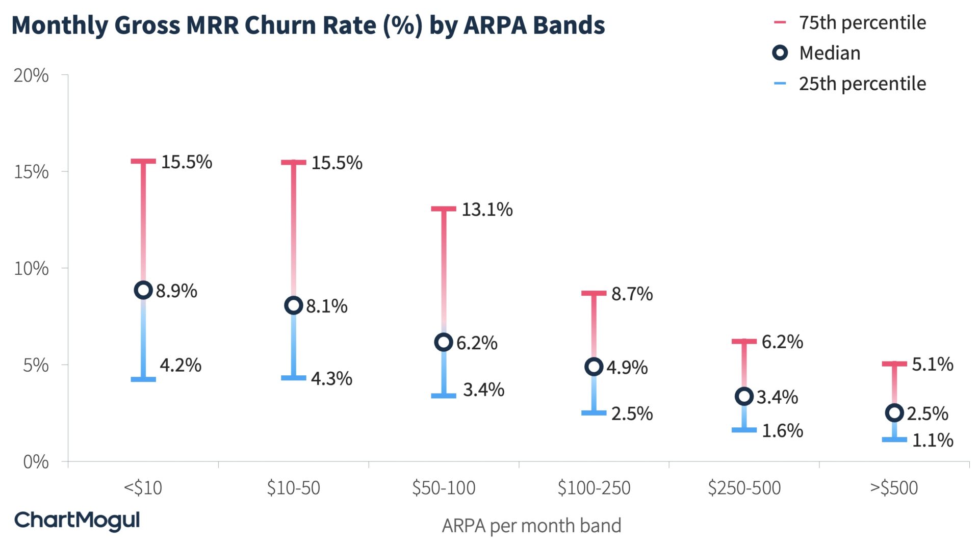 What is a Good Monthly Churn Rate? | ChartMogul