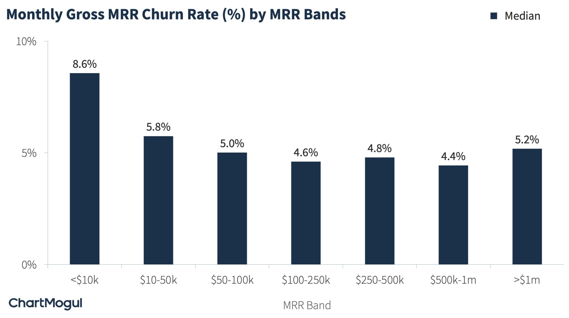 What is a Good Monthly Churn Rate? | ChartMogul