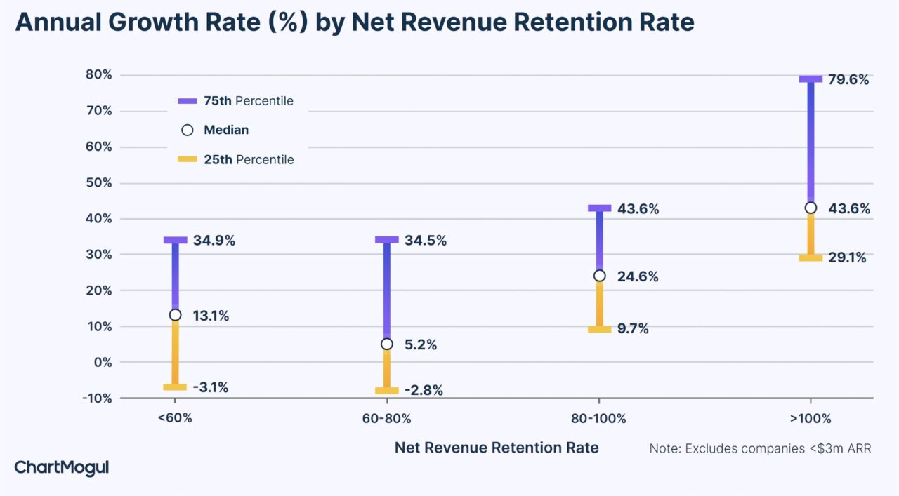 Retention Benchmarks and Insights From Studying Over 2,100 SaaS ...