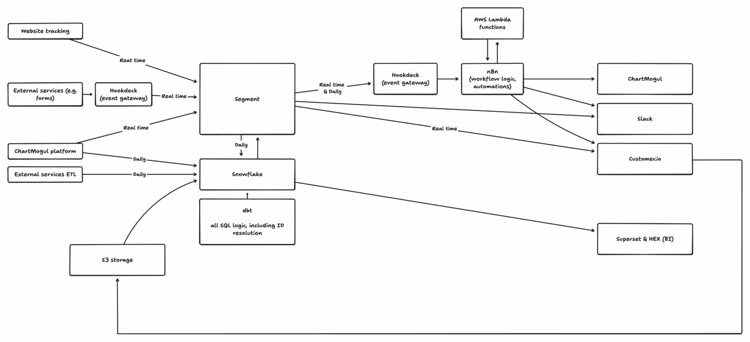 More control, 90% less spend with new CDP | ChartMogul
